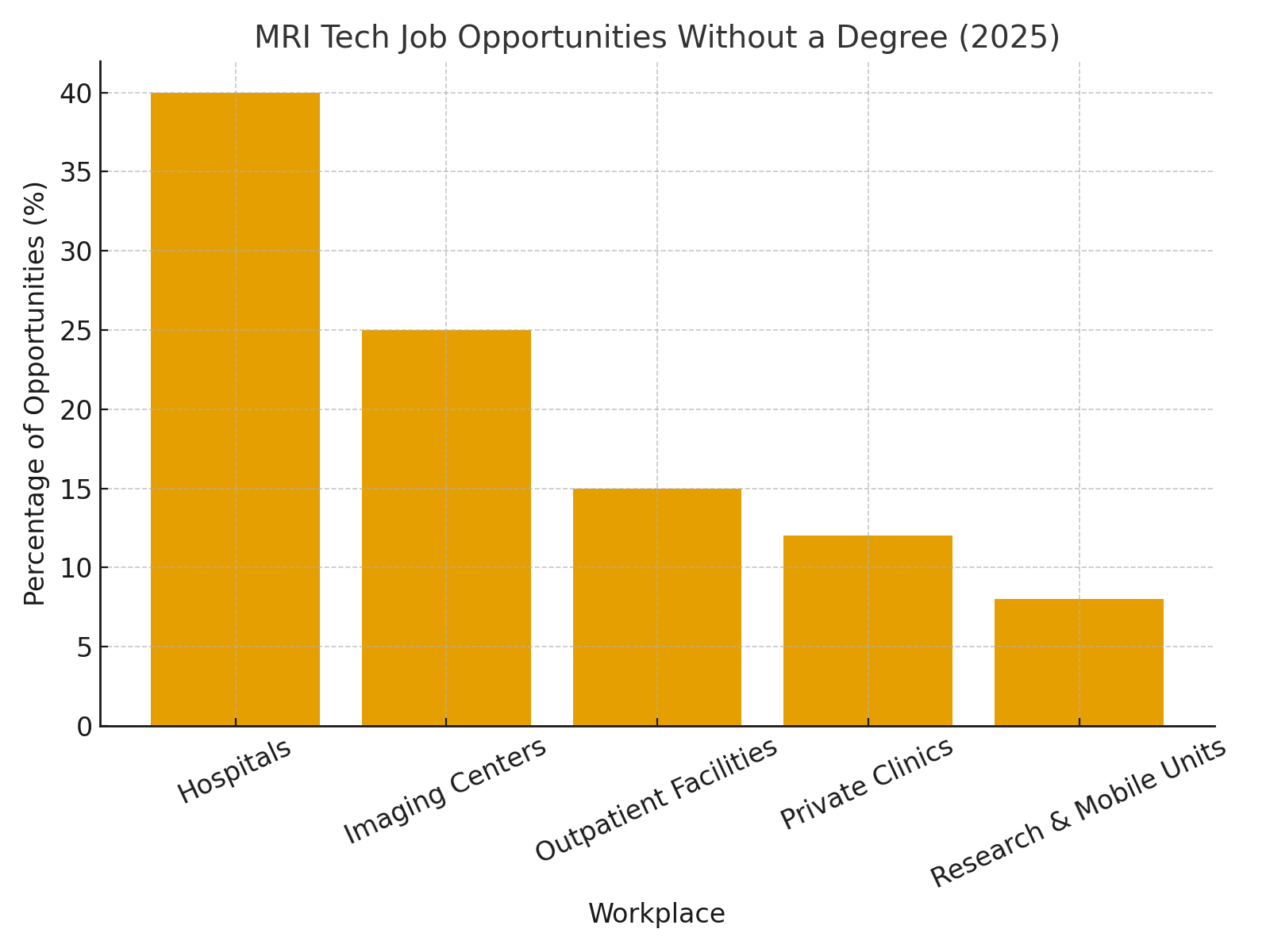 How to Become an MRI Tech Without a Degree in 2025
