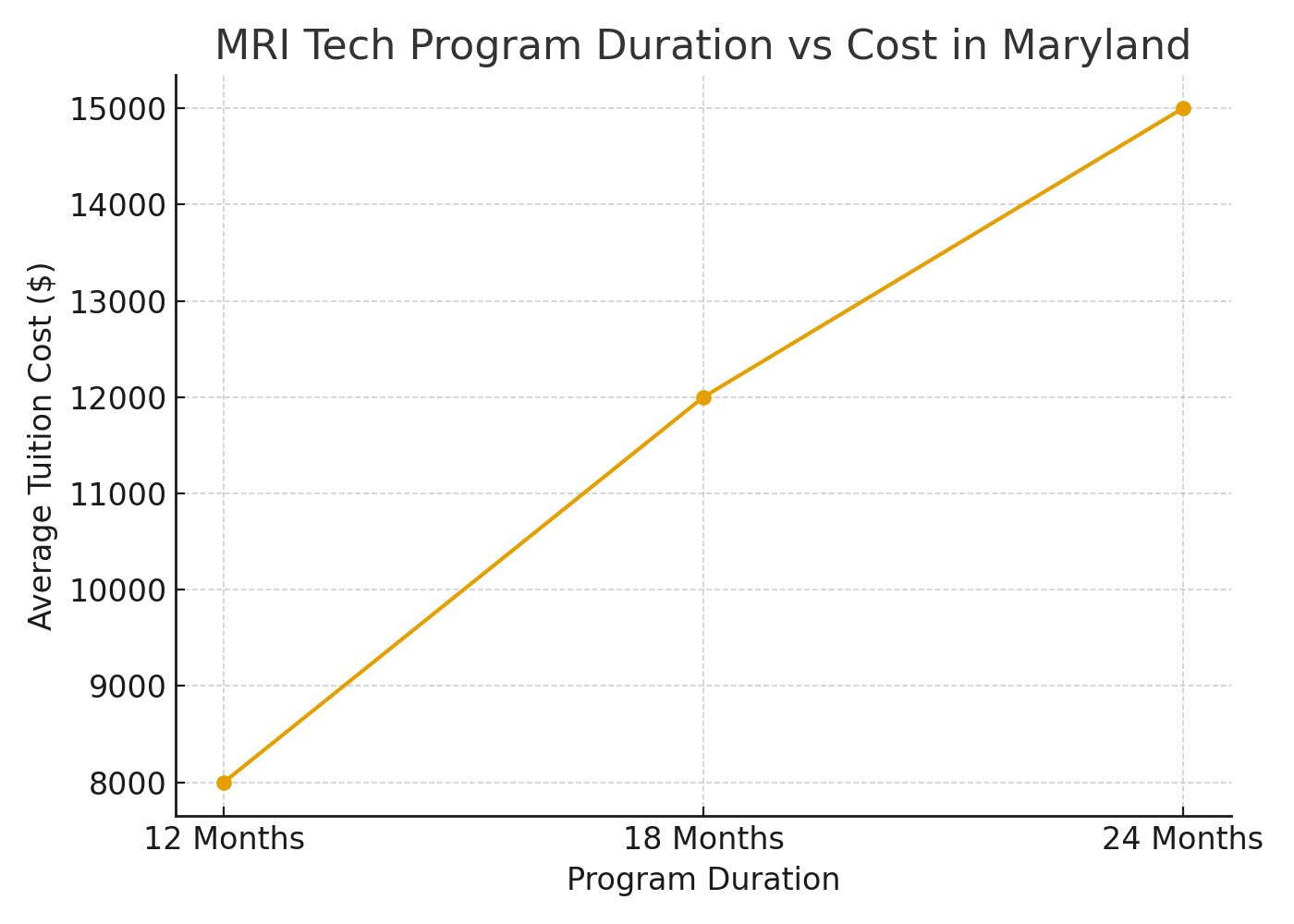 MRI Tech Program Maryland | Schools, Salary & Requirements