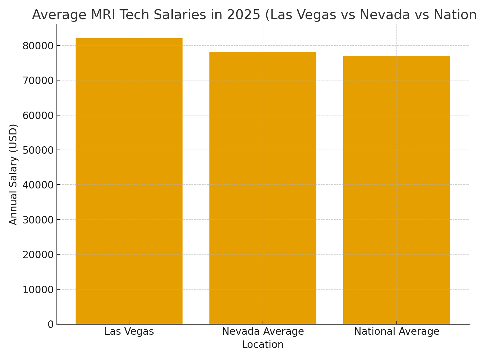 MRI Tech Salary in Las Vegas 2025