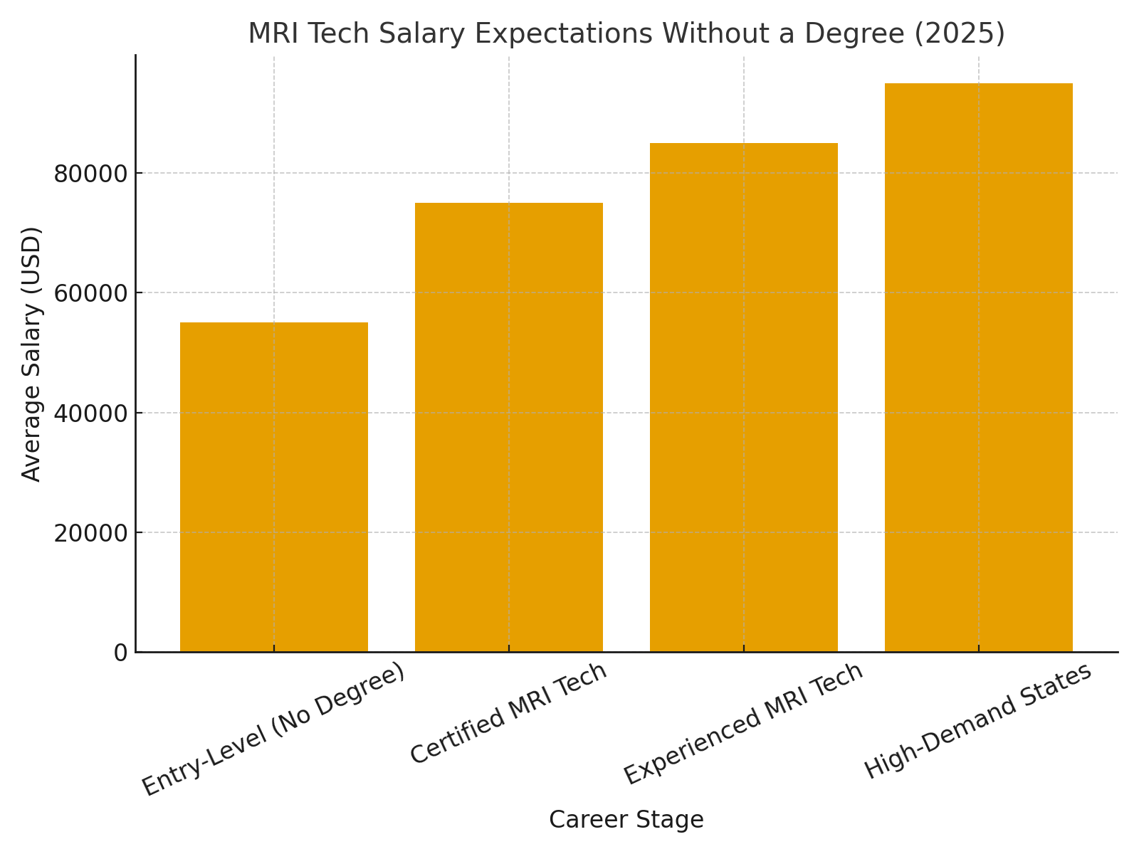 How to Become an MRI Tech Without a Degree in 2025