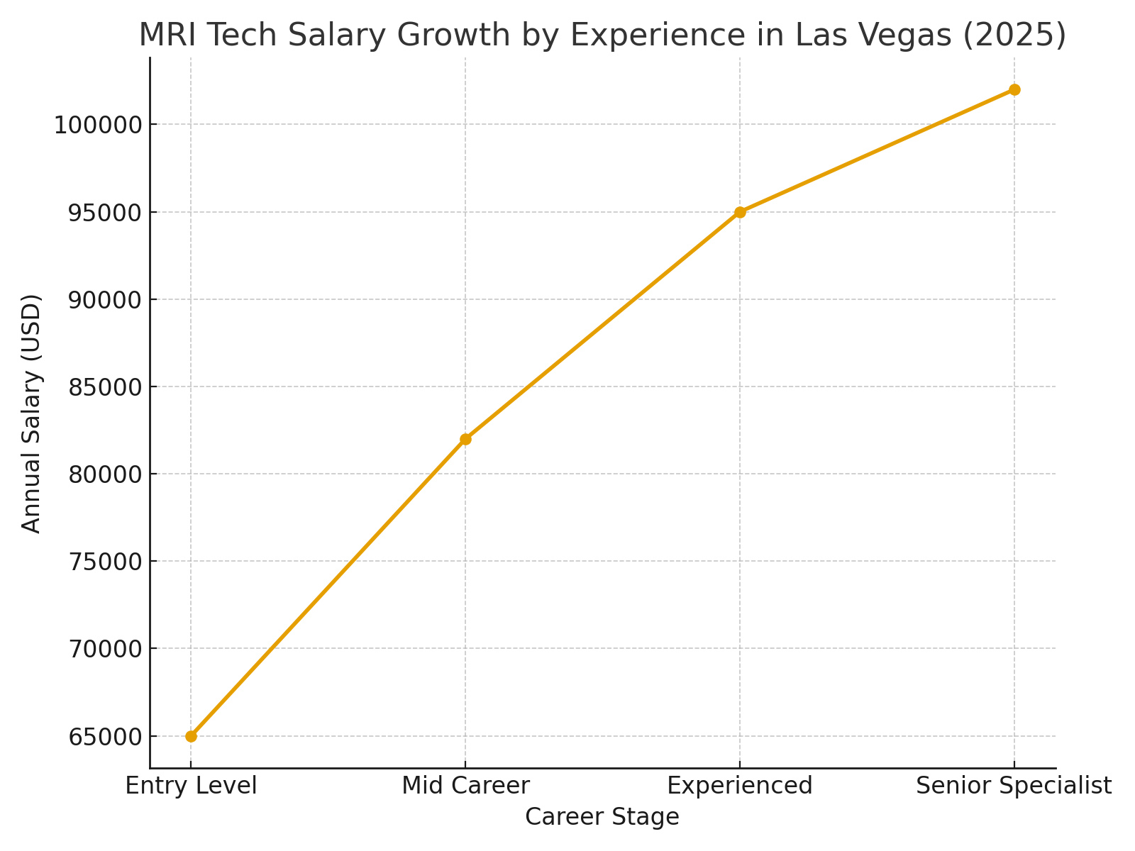 MRI Tech Salary in Las Vegas 2025