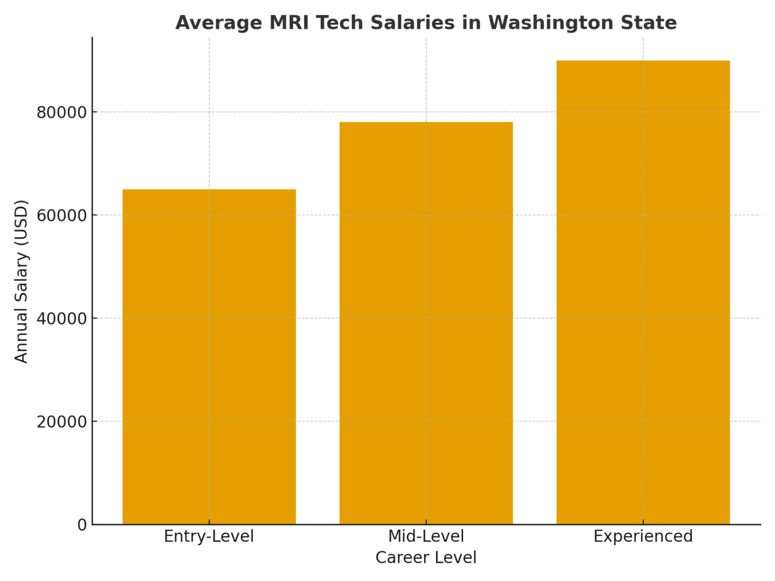 How to Become an MRI Tech in Washington State (Step-by-Step Guide)