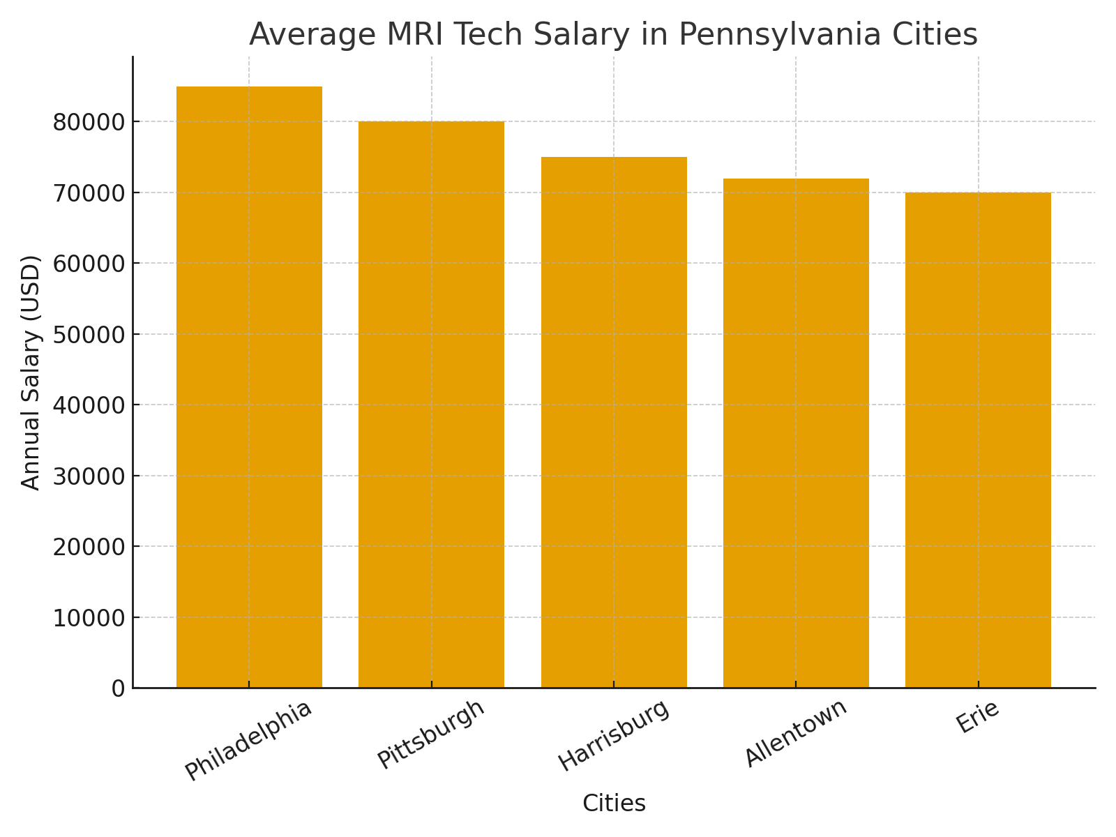 How to Become an MRI Tech in PA