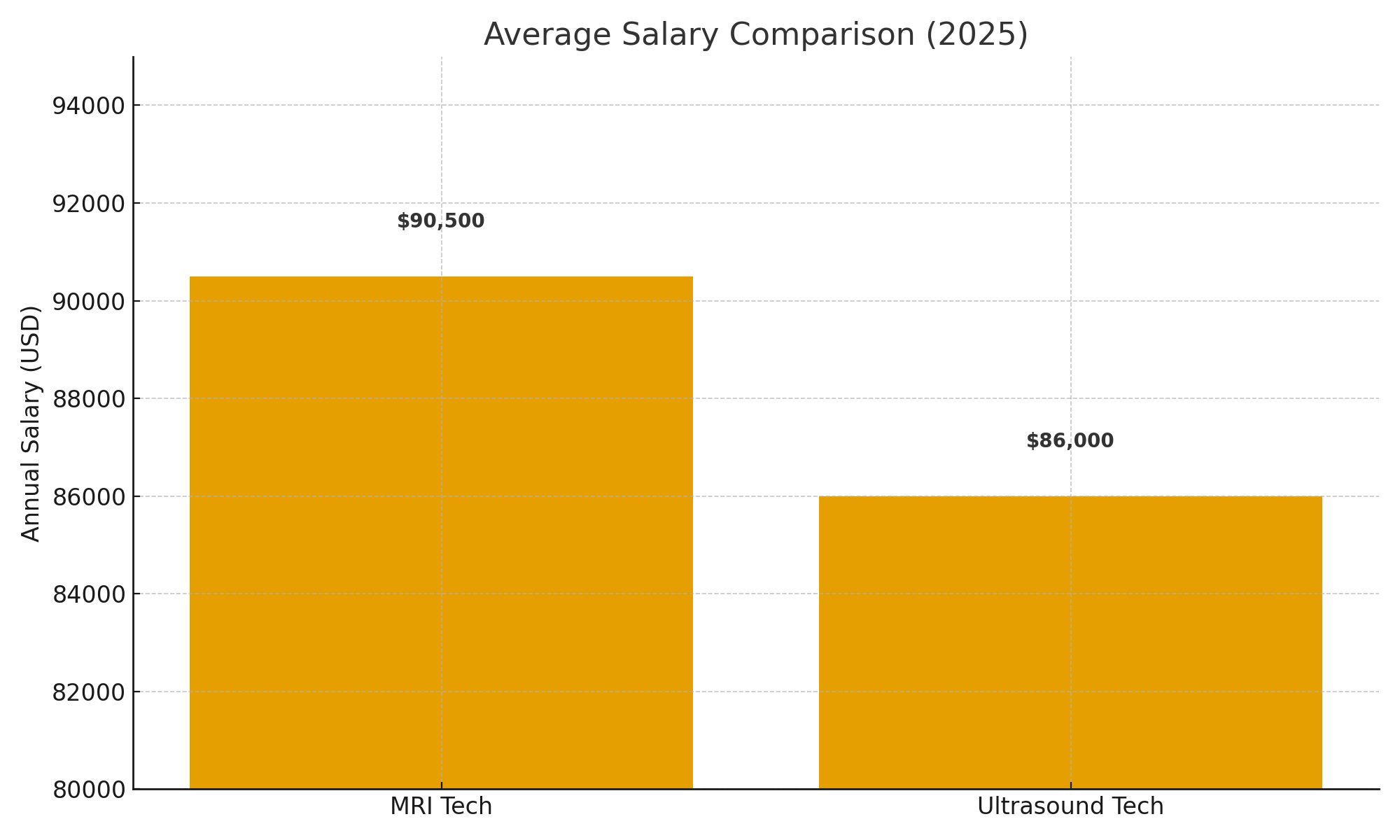 MRI Tech vs Ultrasound Tech 2025 | Salary, Education