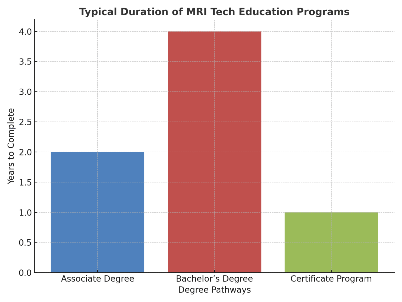 MRI Tech Education Requirements 2025 | Complete Guide