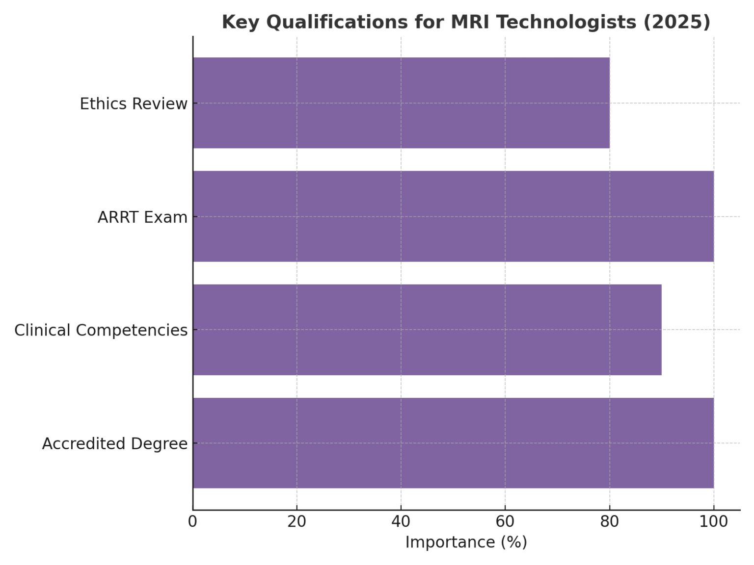 MRI Tech Education Requirements 2025 | Complete Guide